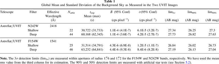The AstroSat UV Deep Field South. I. Far- and Near-ultraviolet Source ...