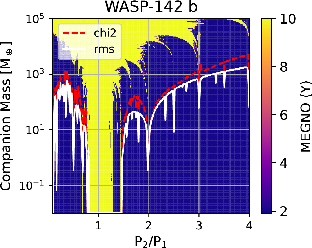 Constraining the Presence of Companion Planets in Hot Jupiter Planetary ...