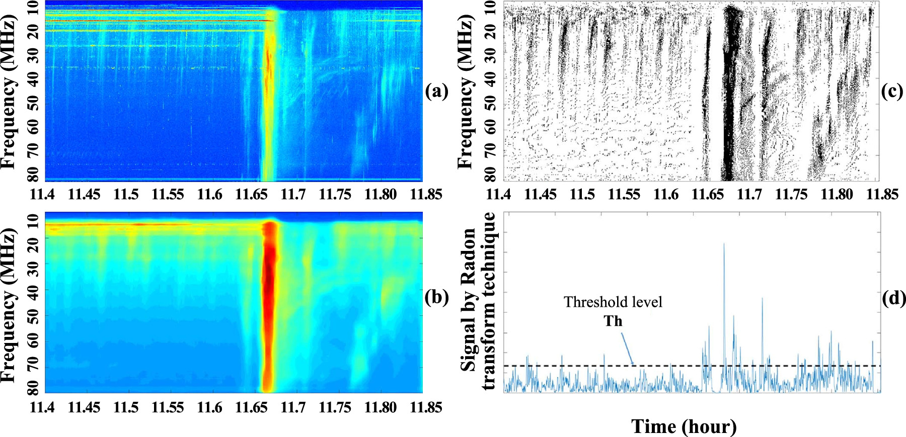 A Study of Real-time Detection Methods for Solar Radio Burst Identification - IOPscience