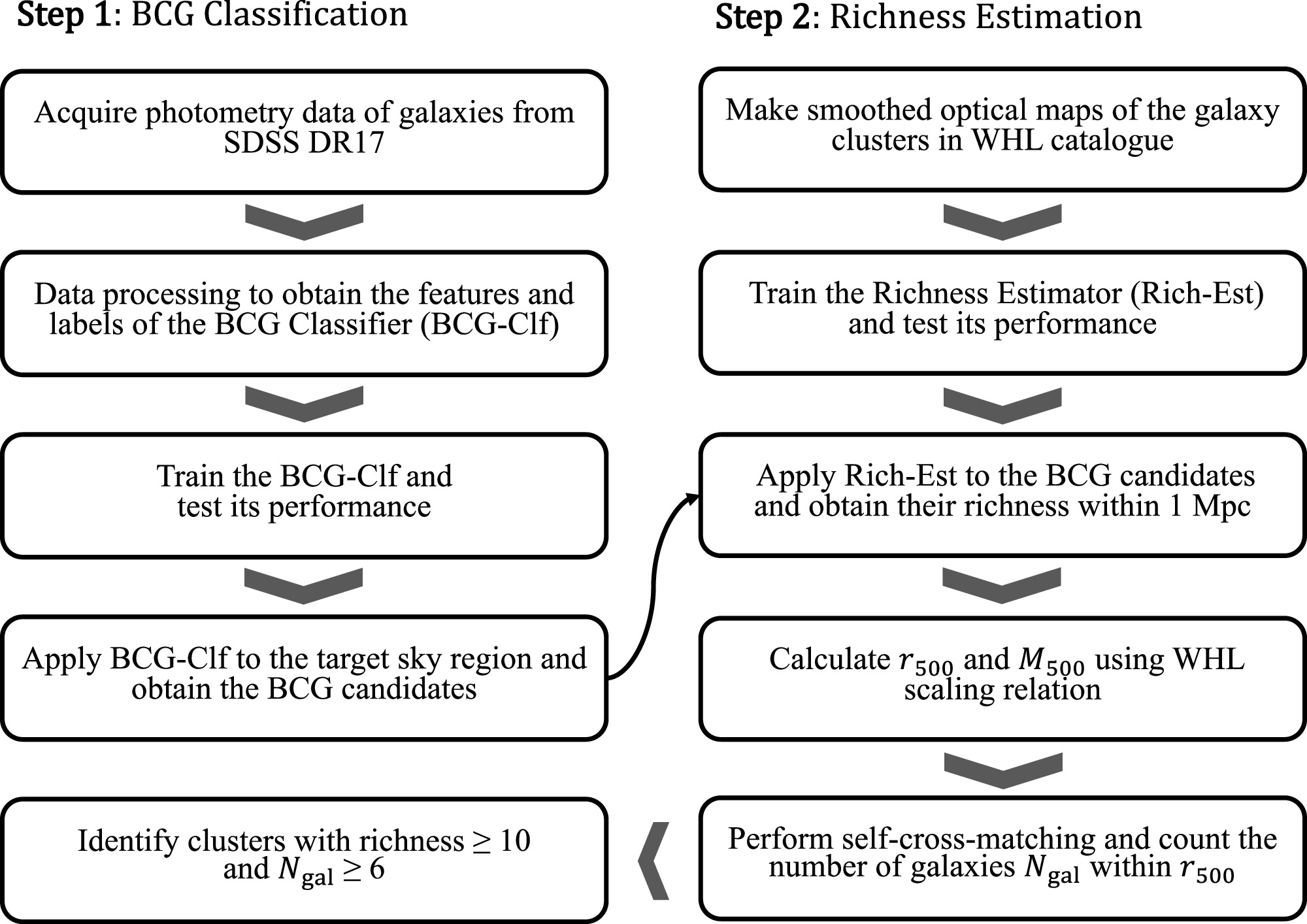 COSMIC: A Galaxy Cluster–Finding Algorithm Using Machine Learning ...