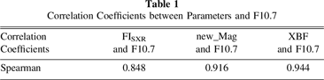 Research on F10.7 Index Prediction Based on Factor Decomposition and ...