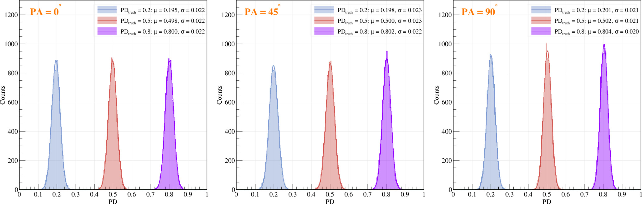 Polarization Reconstruction Study of Wide Field-of-view Photoelectric ...