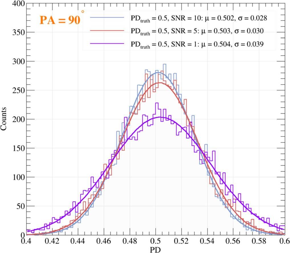 Polarization Reconstruction Study of Wide Field-of-view Photoelectric ...