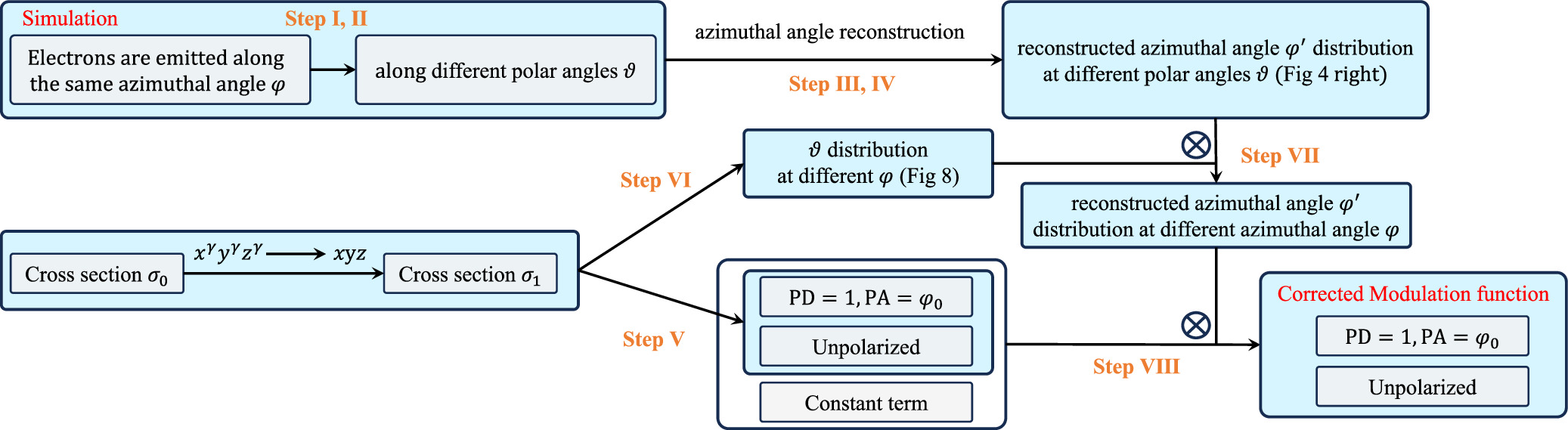 Polarization Reconstruction Study of Wide Field-of-view Photoelectric ...