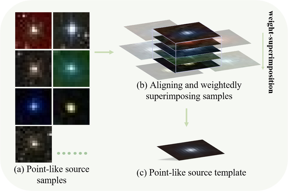 Astronomical Pointlike Source Detection via Deep Feature Matching - IOPscience