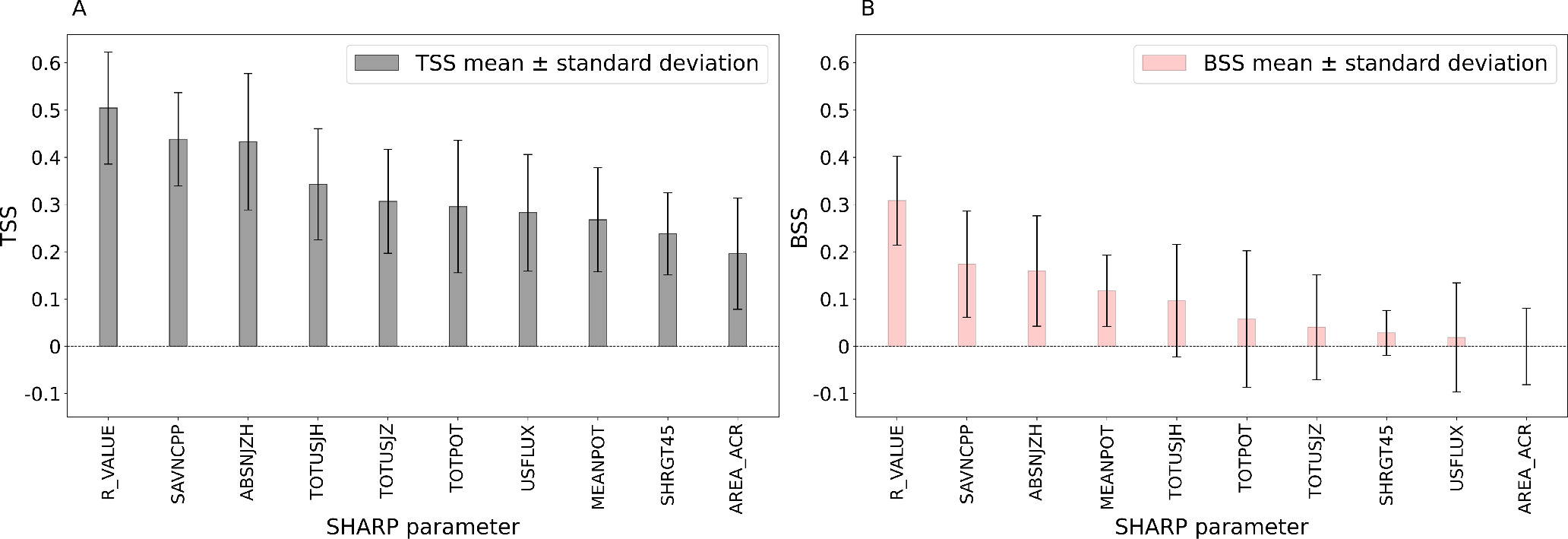Prediction of Large Solar Flares Based on SHARP and High-energy-density ...