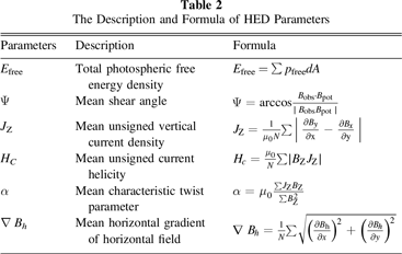 Prediction of Large Solar Flares Based on SHARP and High-energy-density ...