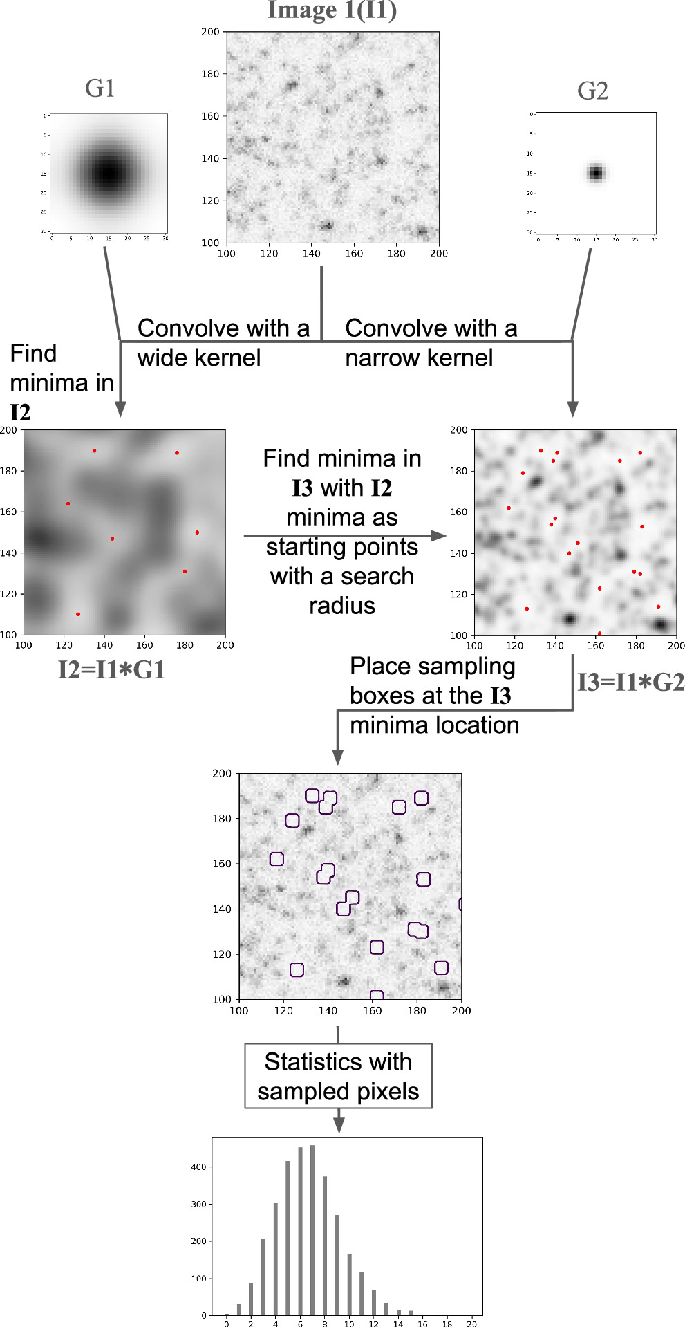 A Geometric Approach to Estimate Background in Astronomical Images ...