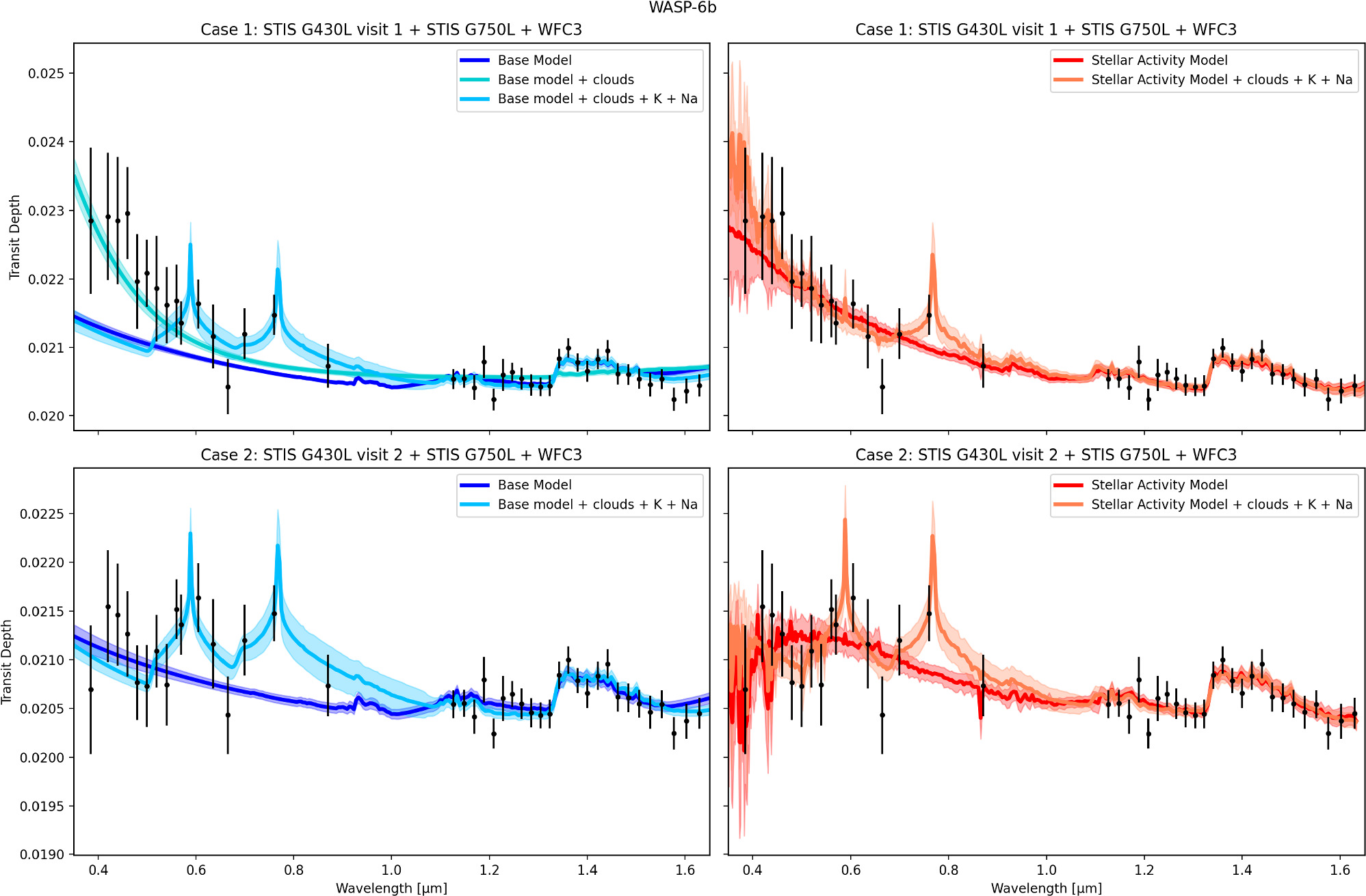 A Population Analysis of 20 Exoplanets Observed from Optical to Near ...