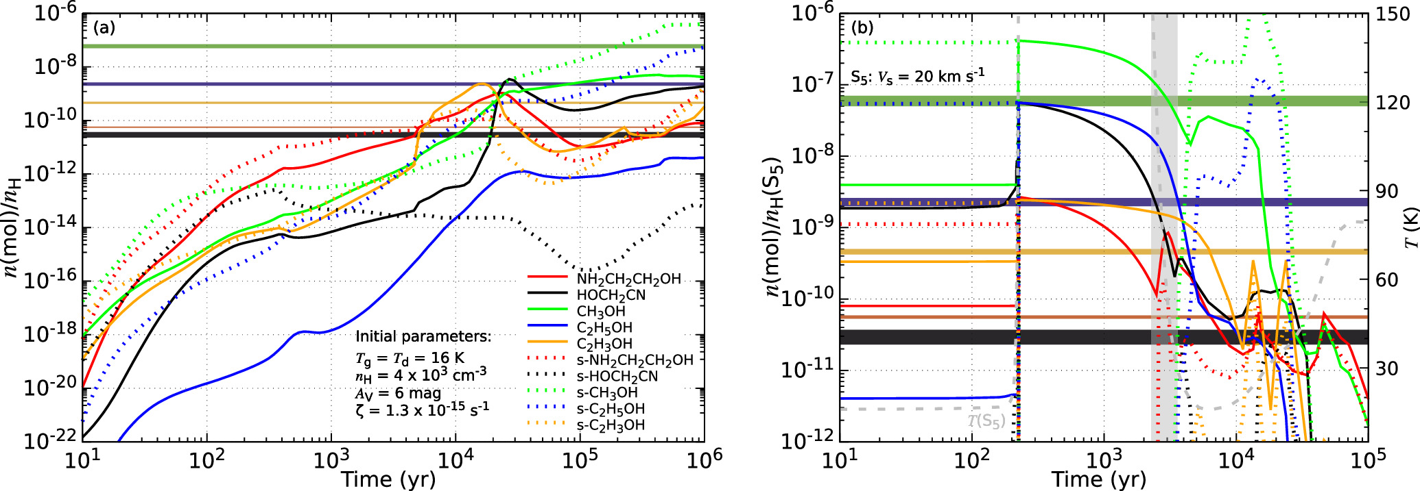 Chemistry of NH2CH2CH2OH and Its Related Species in the Interstellar ...