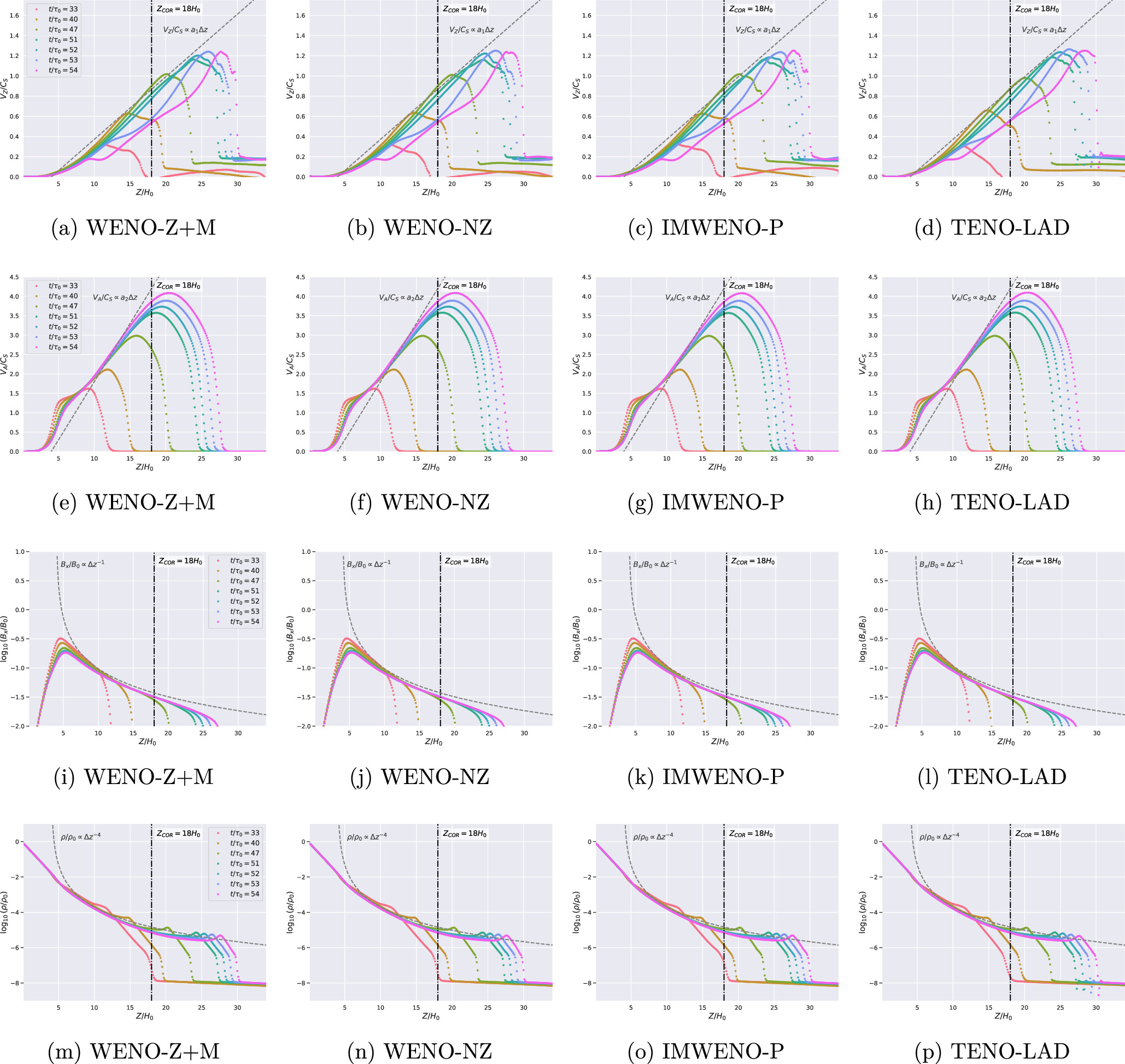 A Comparative Analysis of High-resolution Shock-capturing Schemes for ...
