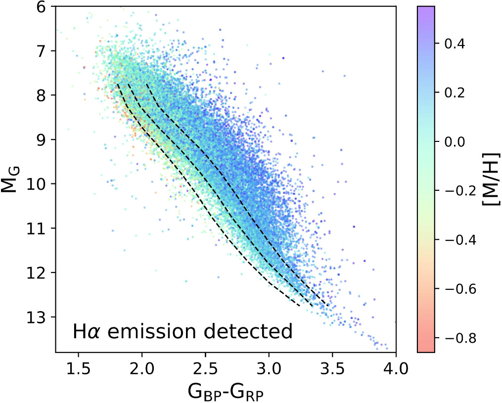 Half a Million M Dwarf Stars Characterized Using Domain-adapted ...