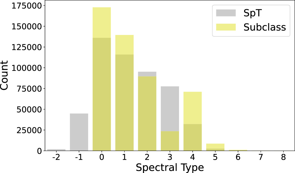 Half a Million M Dwarf Stars Characterized Using Domain-adapted ...