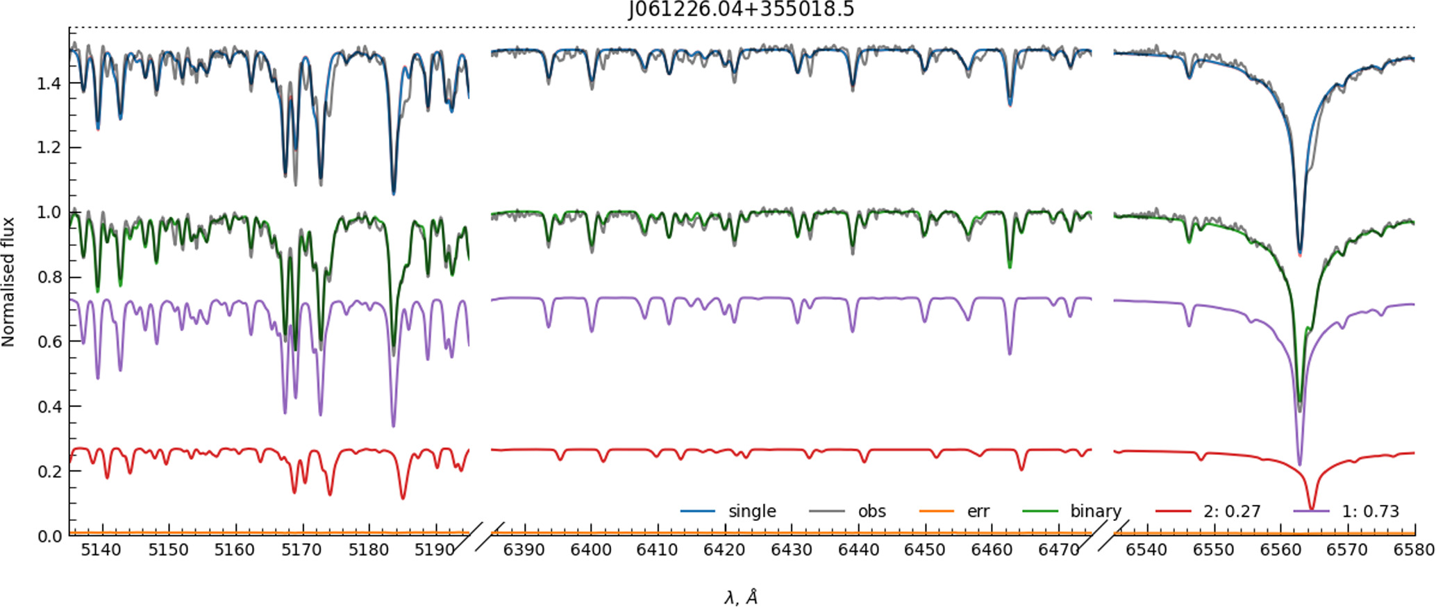 Orbital Parameters of 665 Double-lined Spectroscopic Binaries in the ...