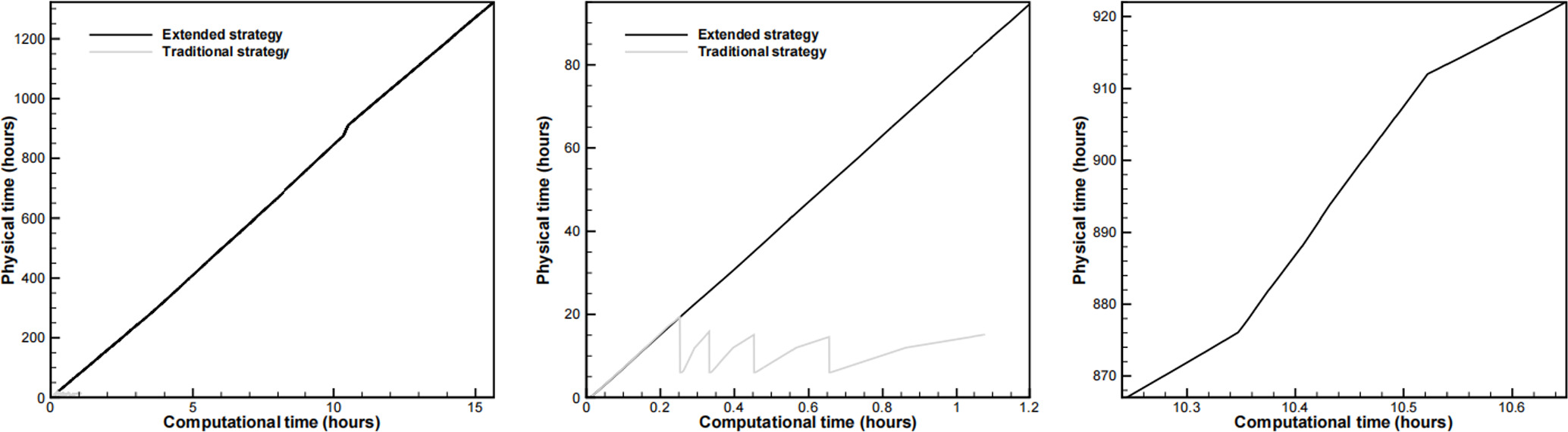 SIP-IFVM: A Time-evolving Coronal Model with an Extended Magnetic Field ...