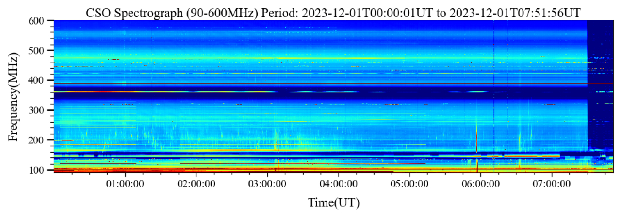 Deep Active Learning–Based Classification of Solar Radio Spectrogram ...