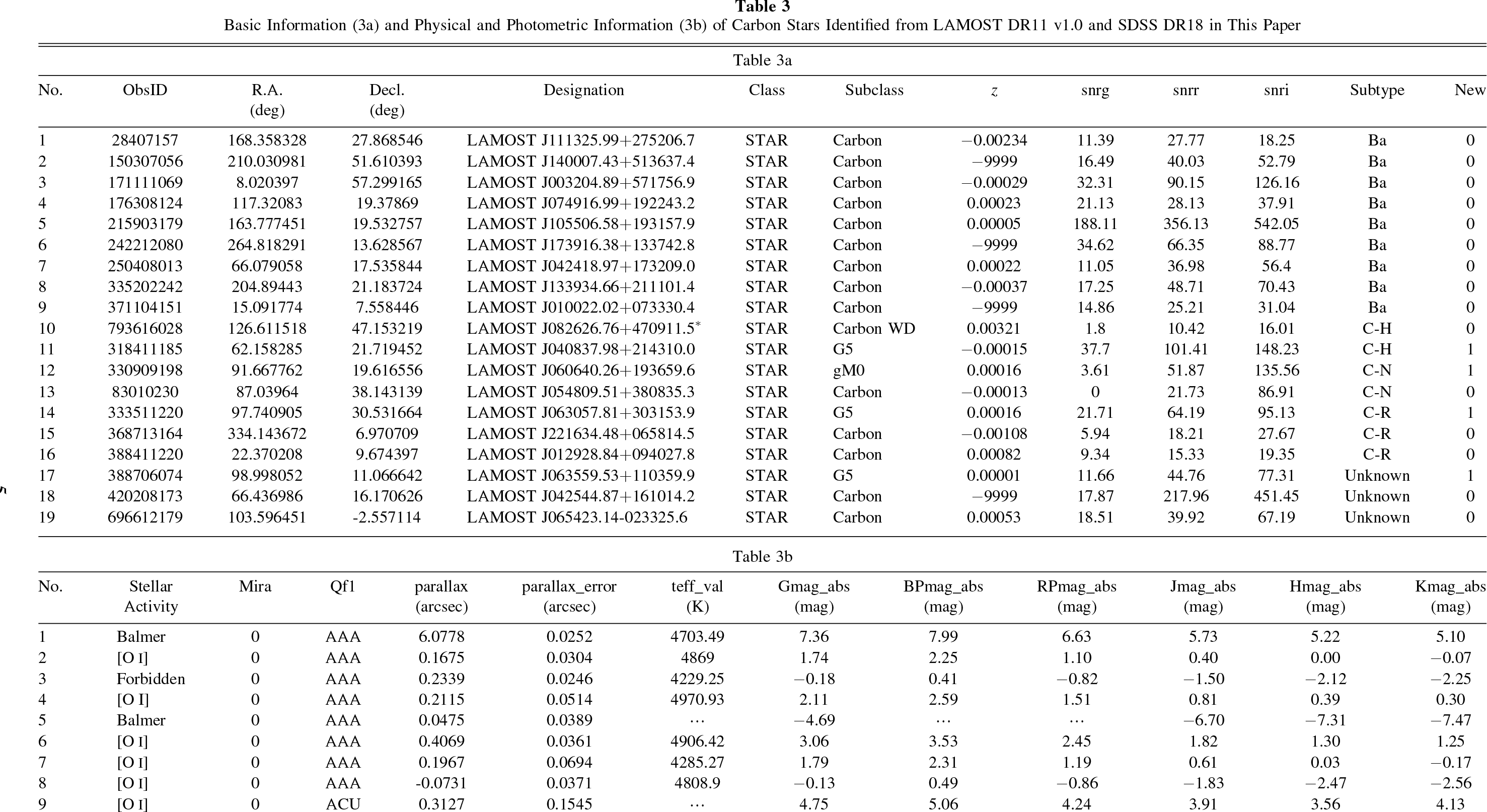 Identifying Carbon Star Candidates from LAMOST DR11 and SDSS DR18 Based ...