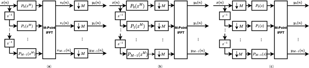 A Dual Polyphase Decomposition Overlapped Polyphase Filter Bank and Its ...