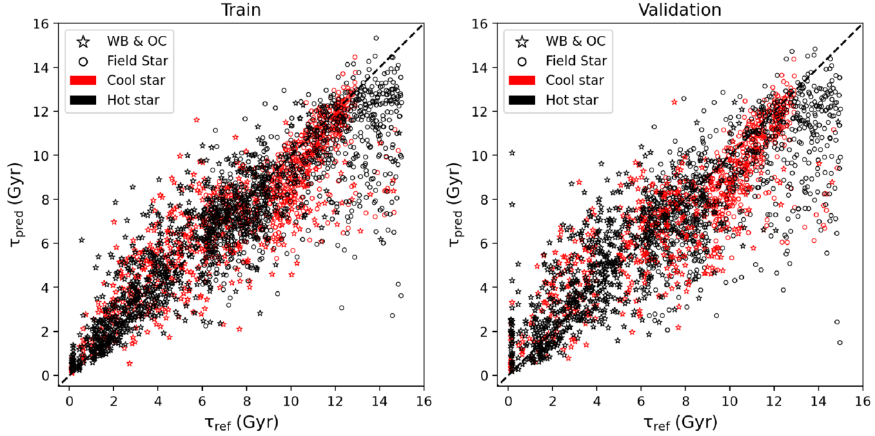 Spectroscopic Ages for 4 Million Main-sequence Dwarf Stars from LAMOST ...