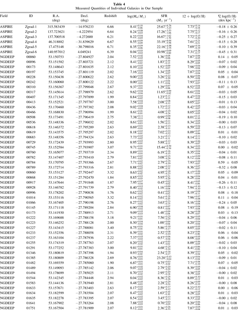 A 13 Billion Year View of Galaxy Growth: Metallicity Gradient Evolution ...