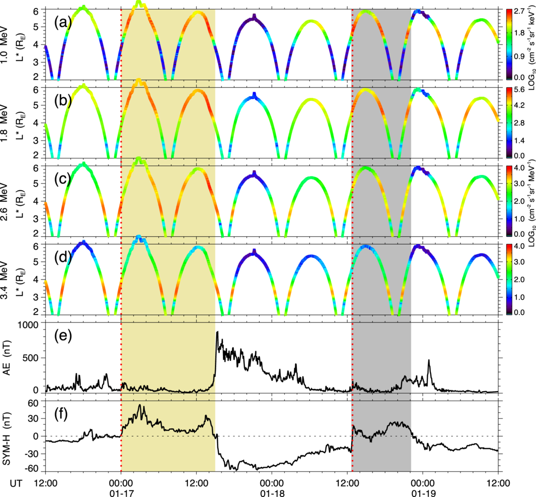 Three-step Acceleration of the Radiation Belt Relativistic Electrons by ...