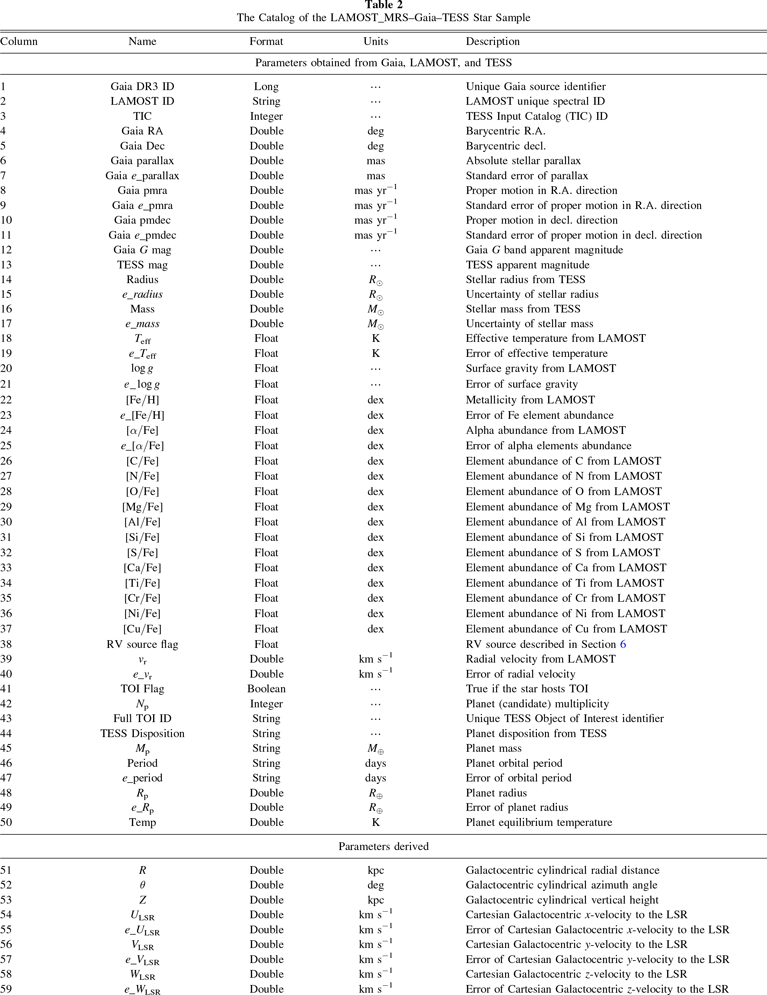 Planets Across Space and Time (PAST). VIII. Kinematic Characterization ...