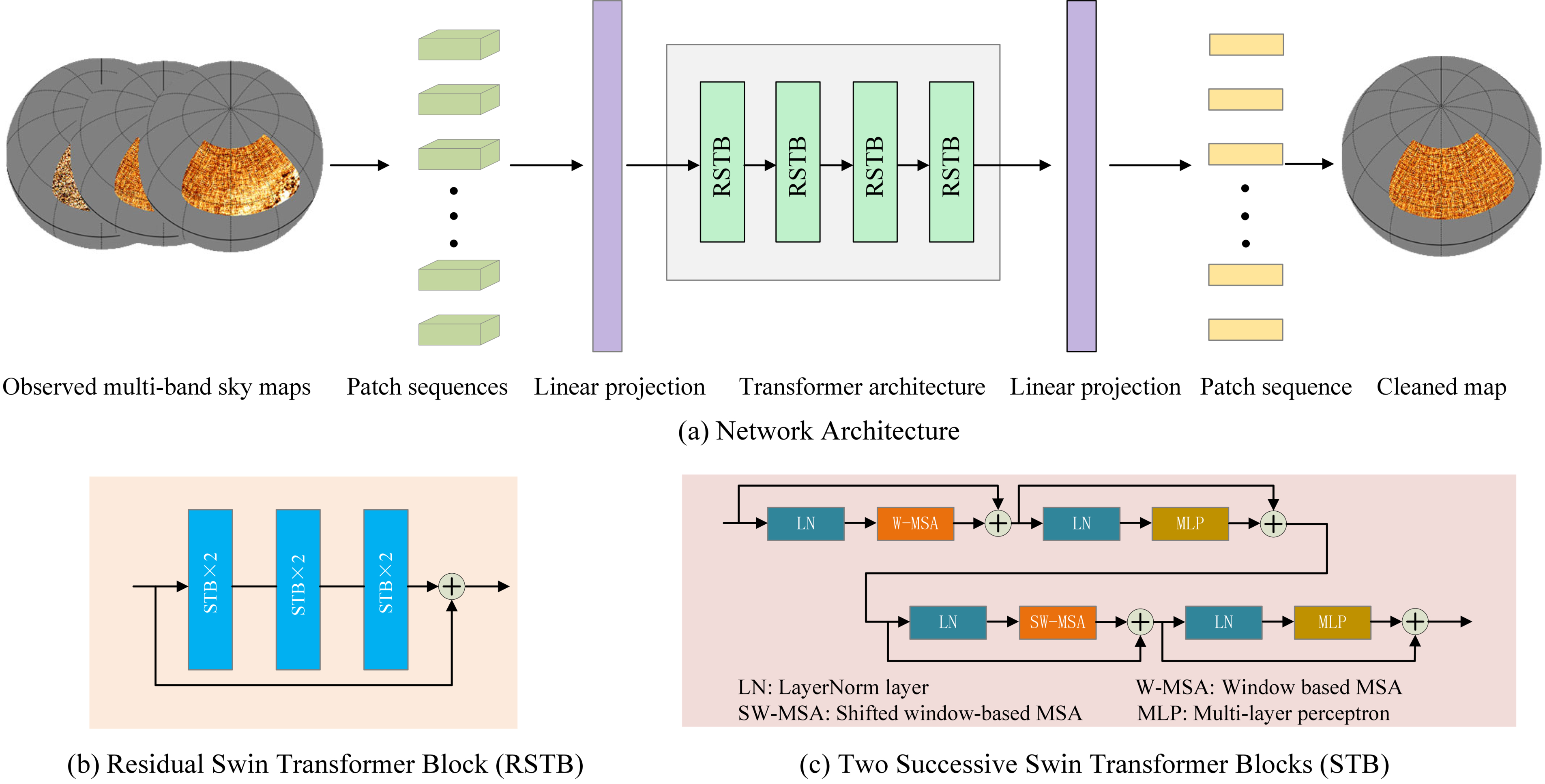 Foreground Removal in Ground-based CMB Observations Using a Transformer ...