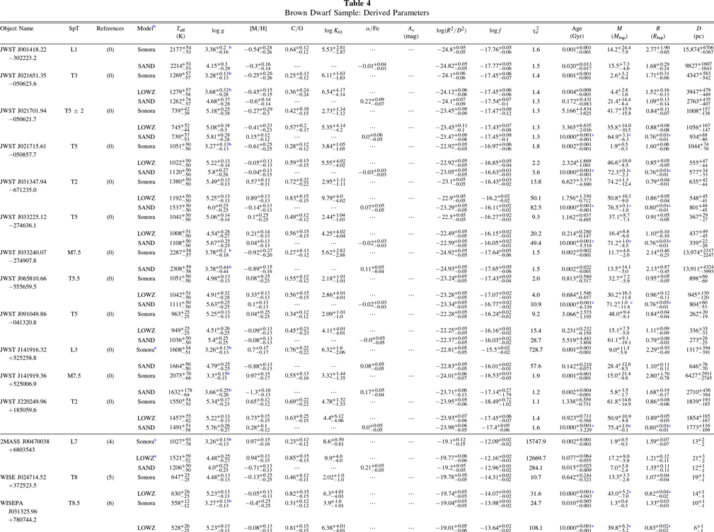 A Large Sample of JWST/NIRSpec Brown Dwarfs: New Distant Discoveries ...