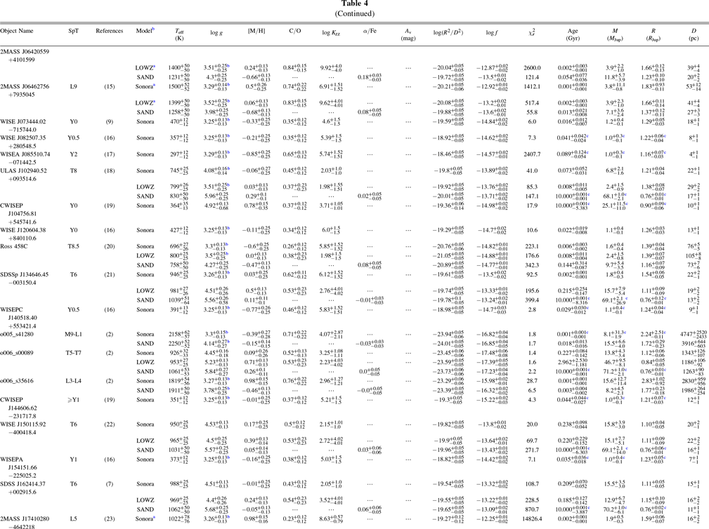 A Large Sample of JWST/NIRSpec Brown Dwarfs: New Distant Discoveries ...