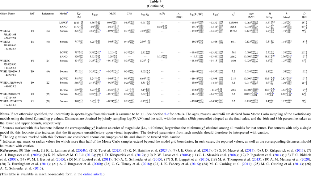 A Large Sample of JWST/NIRSpec Brown Dwarfs: New Distant Discoveries ...