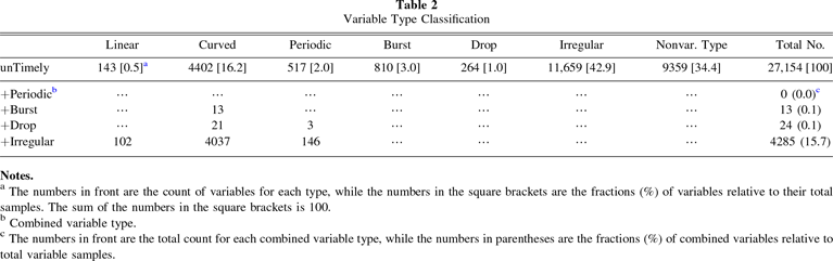 Mining Young Stellar Objects in unTimely: Probing Variability and ...