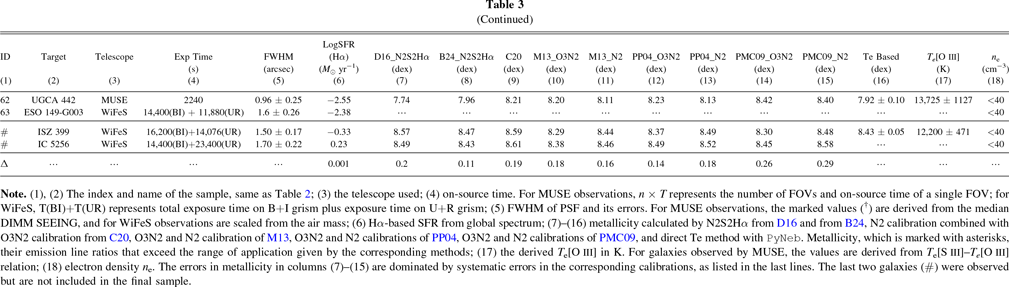 Dwarf Galaxy Integral-field Survey (DGIS): Survey Overview and the ...