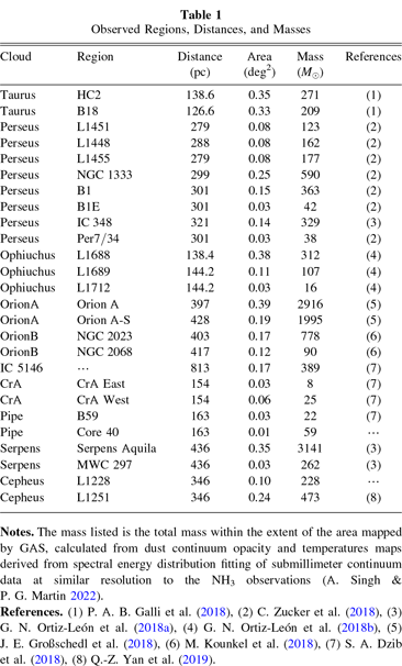 The Green Bank Ammonia Survey: Data Release 2 - IOPscience