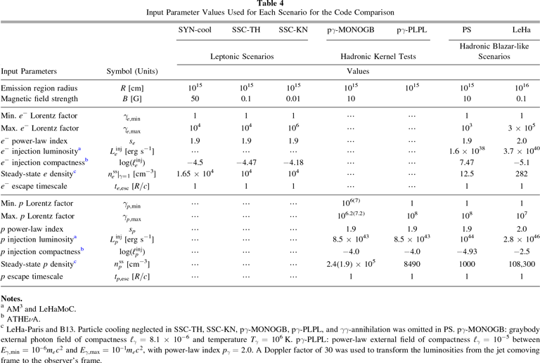 A Comprehensive Hadronic Code Comparison for Active Galactic Nuclei ...