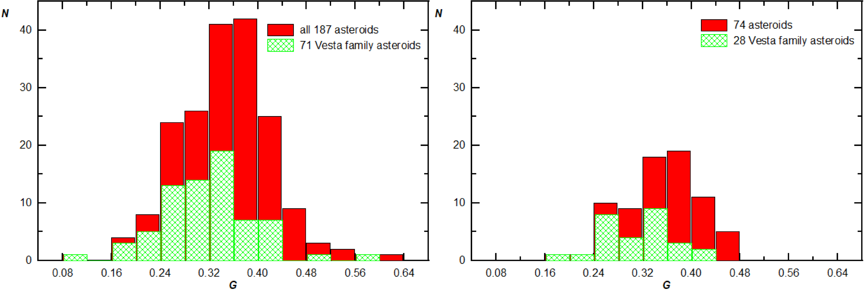 A Photometric Survey of over 200 V-type Asteroids and Their Phase-curve ...