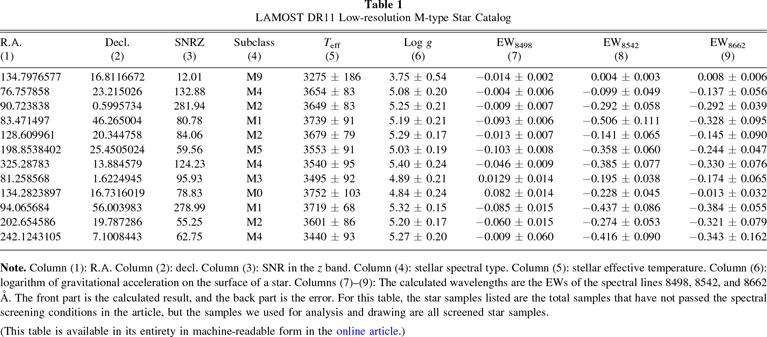 Magnetic Activity in M-type Stars Based on LAMOST DR11 and TESS ...