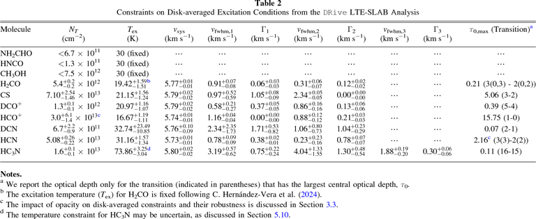 Unveiling the Chemical Complexity and C/O Ratio of the HD 163296 ...