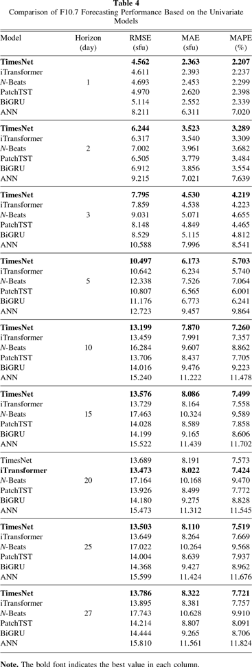A TimesNet-based Real-time Forecasting System for the F10.7 Index Using ...