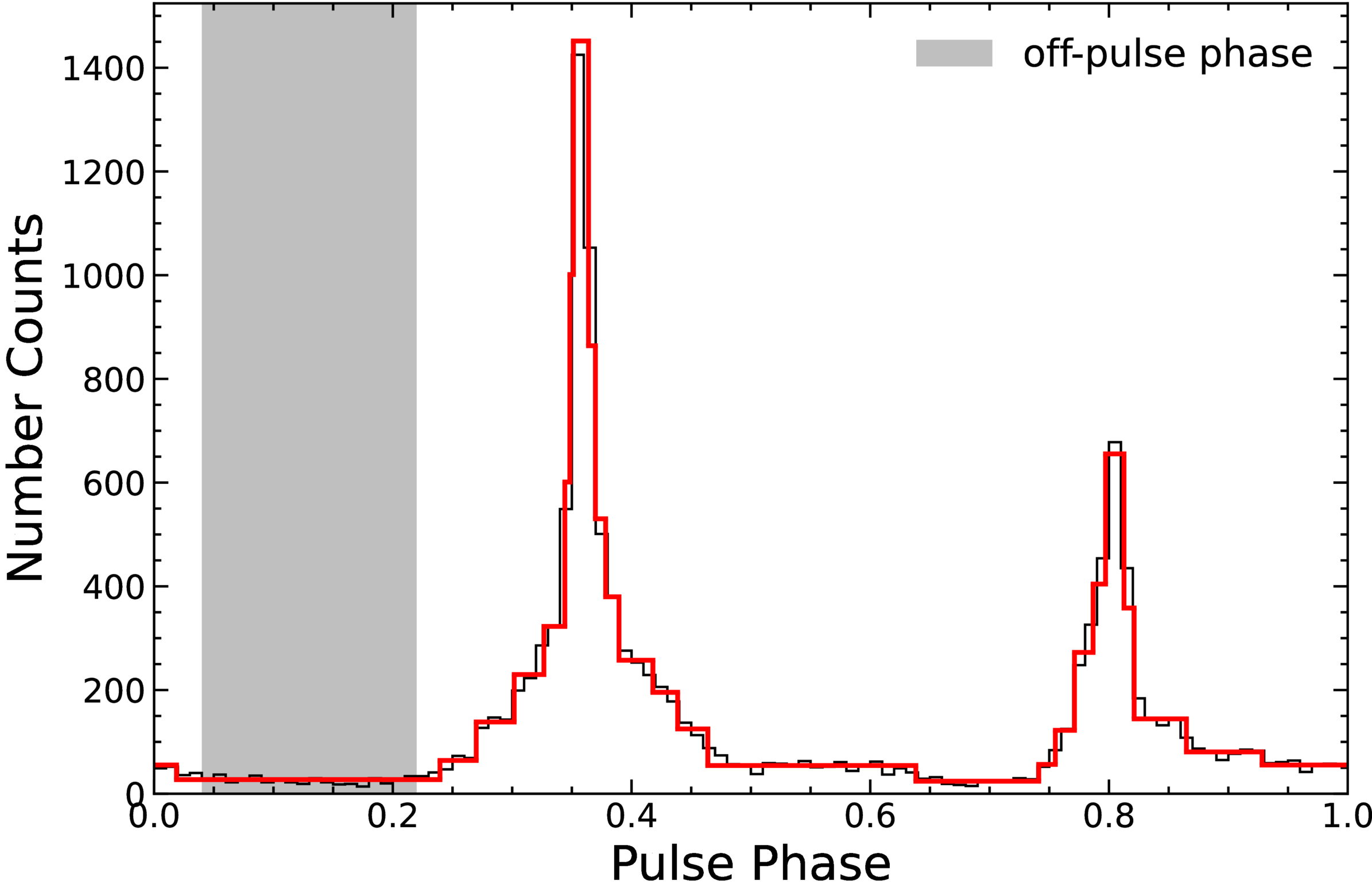 Gamma-Ray Millisecond Pulsars: Off-pulse Emission Characteristics ...