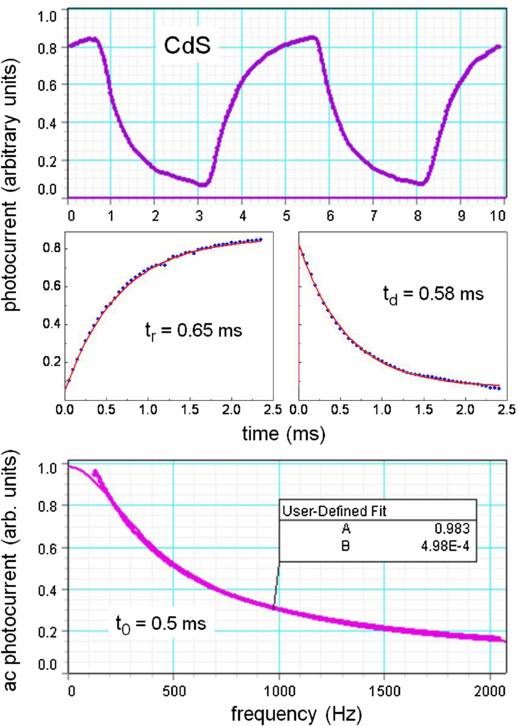 Experiments on photoconductivity - IOPscience