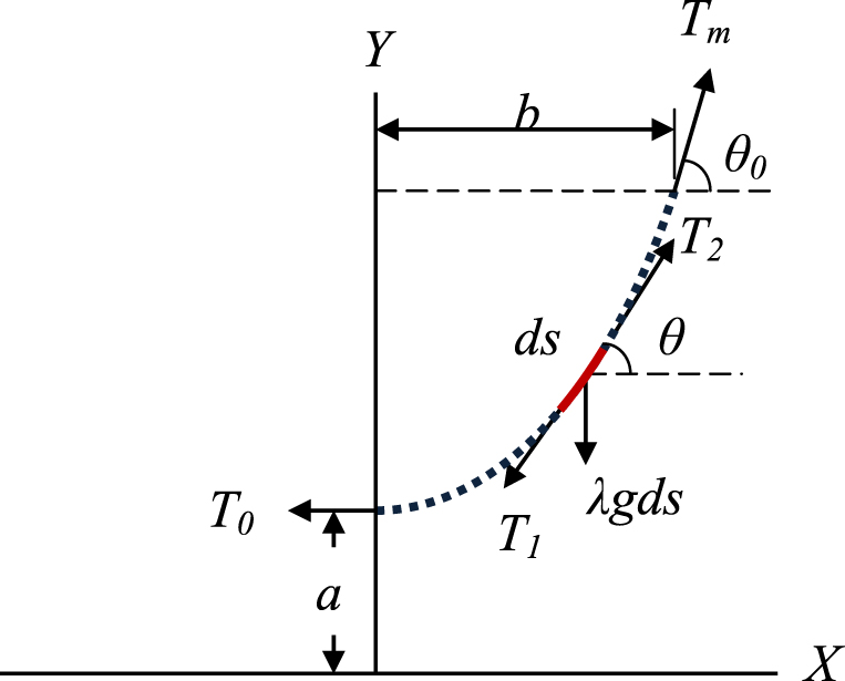 Catenary Equation Determining The Shape Of A Hanging Cable Using Basic