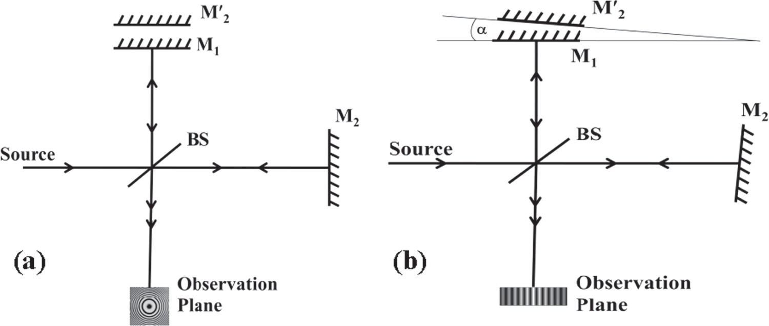 Straight, conic and circular fringes in single interferogram - IOPscience