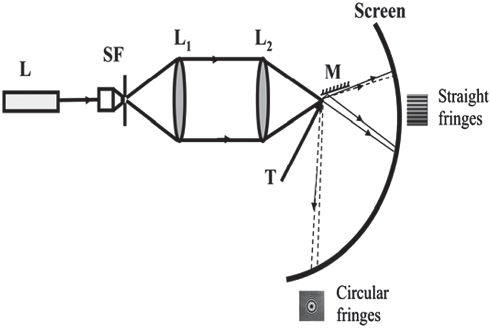 Straight, conic and circular fringes in single interferogram - IOPscience