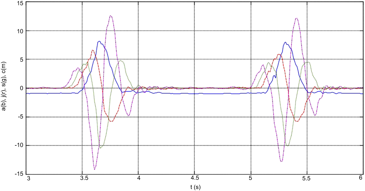 Beyond velocity and acceleration: jerk, snap and higher derivatives ...