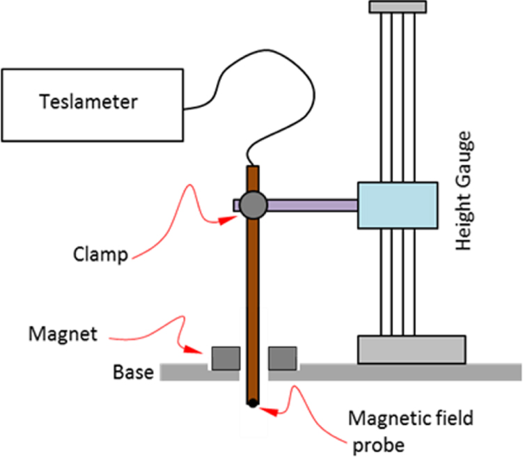 Forces between permanent magnets: experiments and model - IOPscience