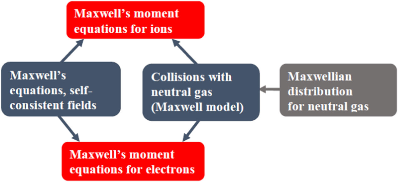 Great moments in kinetic theory: 150 years of Maxwell’s (other ...