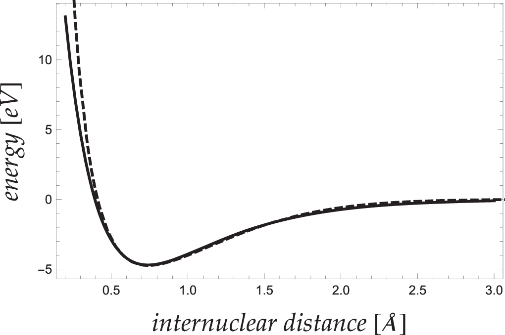 The variational method in quantum mechanics: an elementary introduction ...