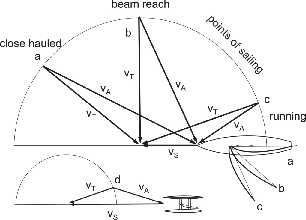 High-speed sailing - IOPscience