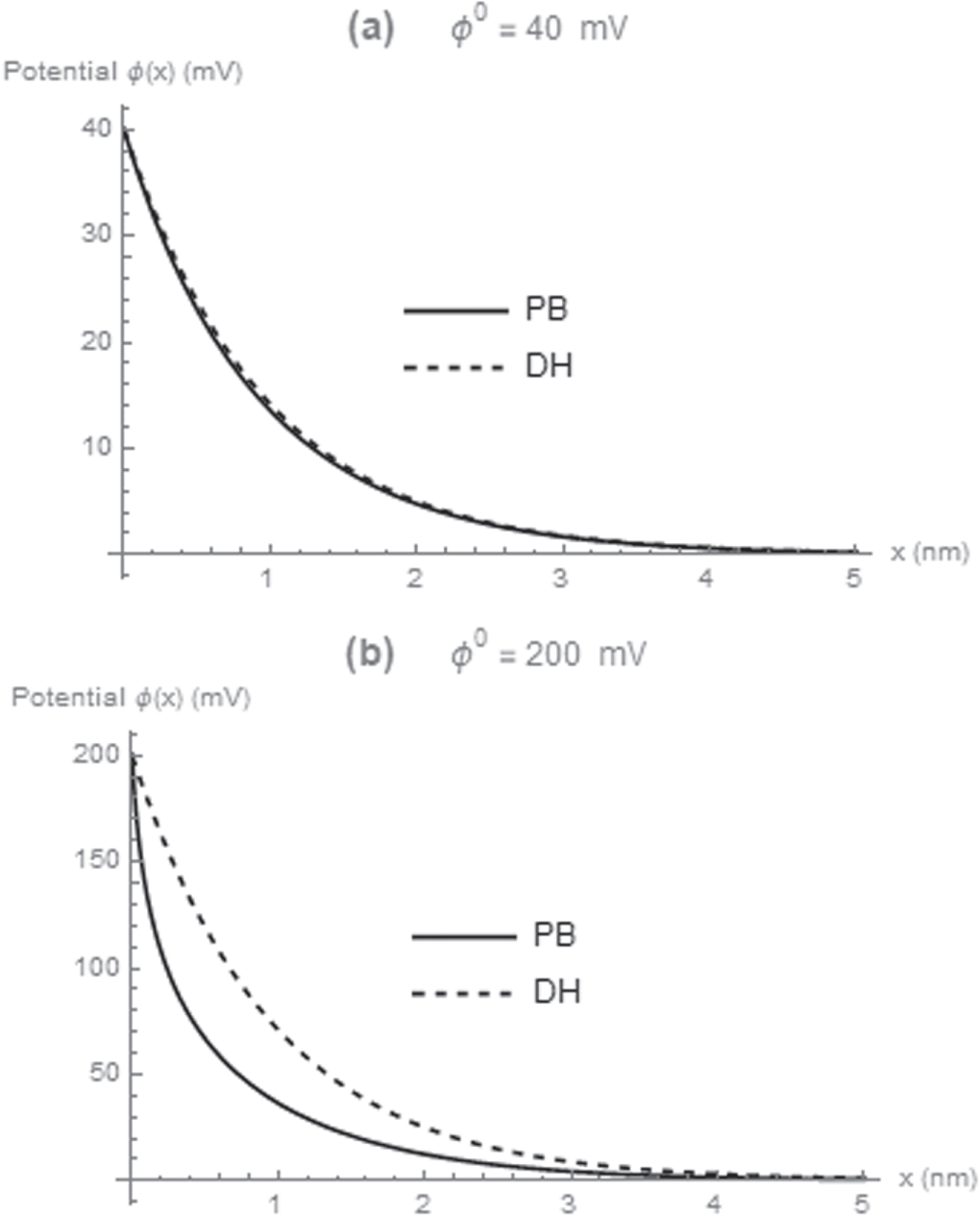 Nonlinear electrostatics: the Poisson–Boltzmann equation - IOPscience