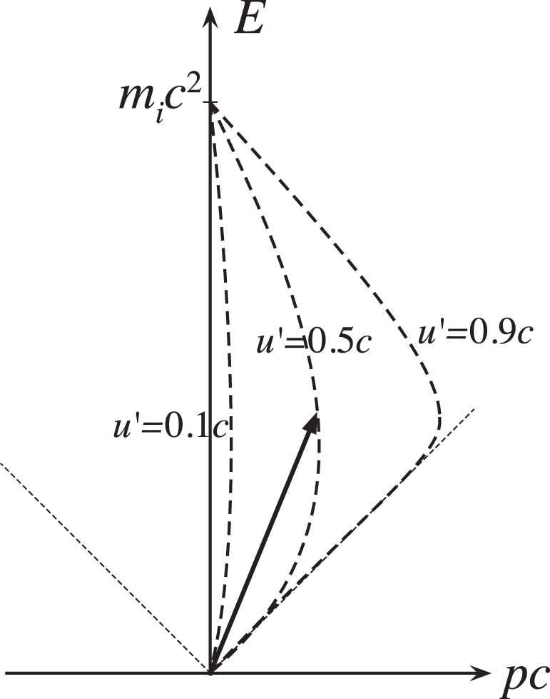 The relativistic rocket on an energy-momentum diagram - IOPscience